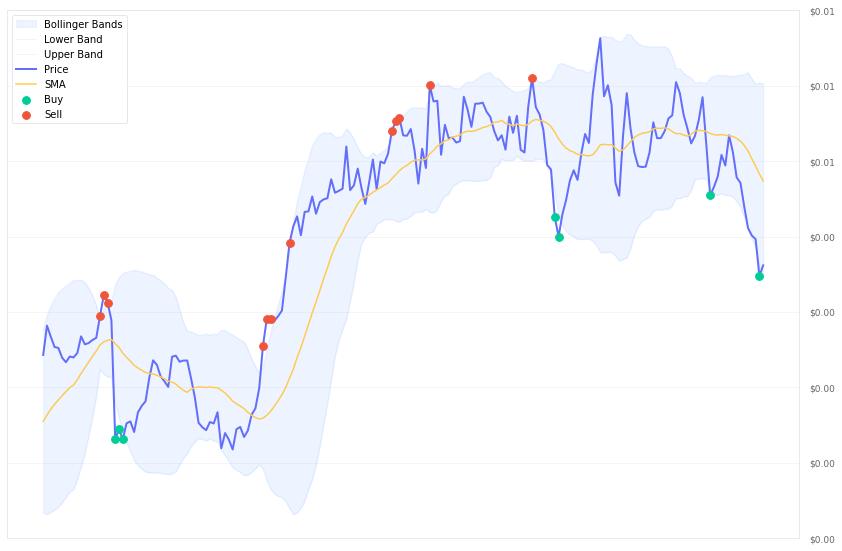 Spring Bollinger Bands