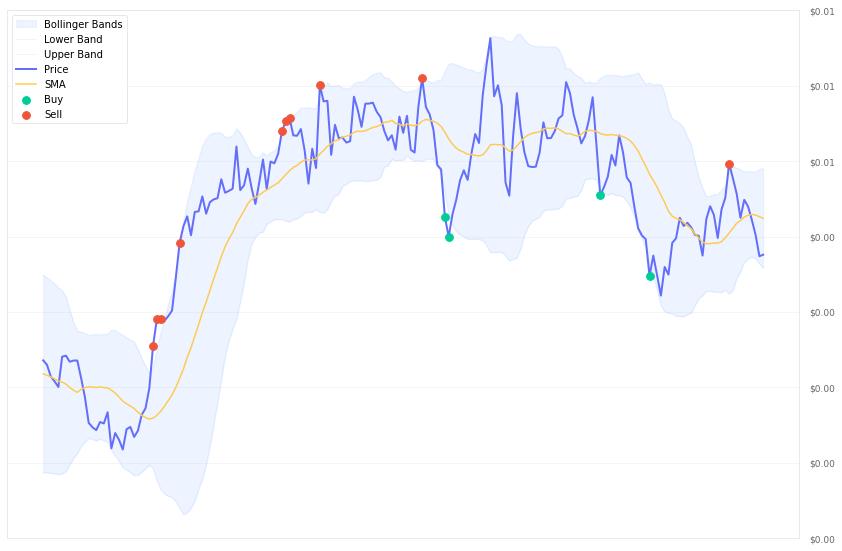 Spring Bollinger Bands