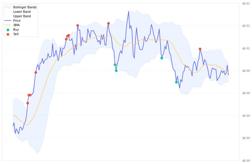 Spring Полосы Боллинджера