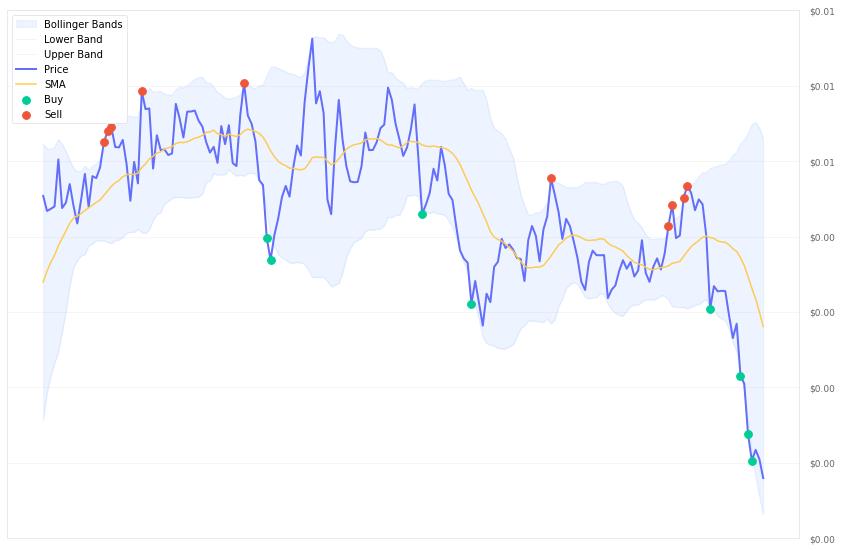 Spring Bollinger Bands