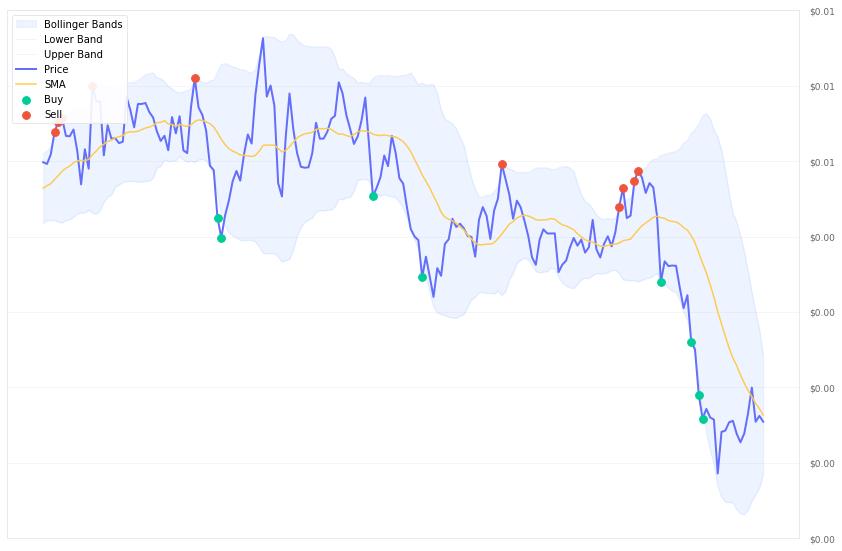 Spring Bollinger Bands