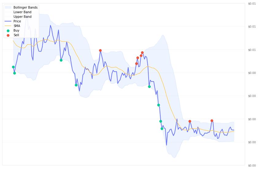 Spring Bollinger Bands