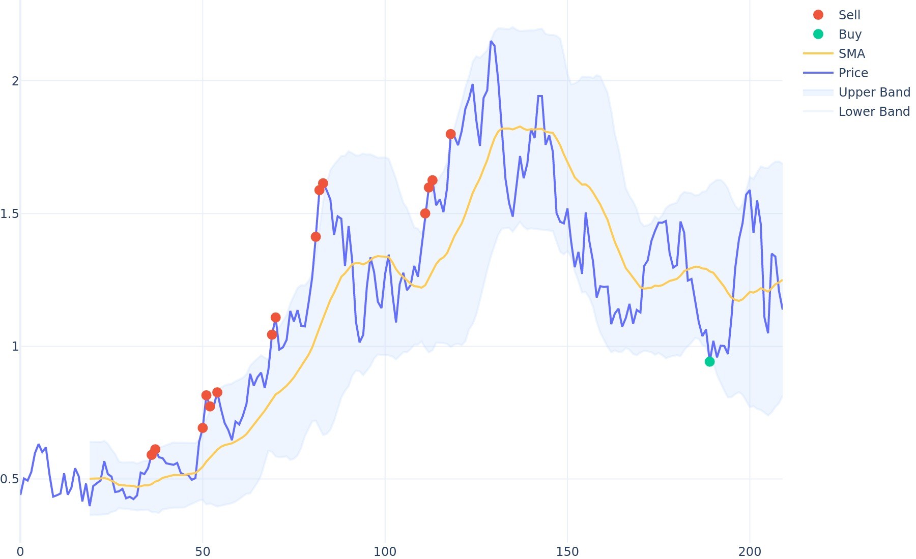 SPX6900 Bollinger Bands