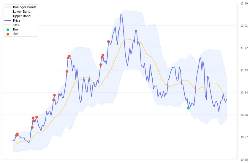 SPX6900 Boillinger Bands