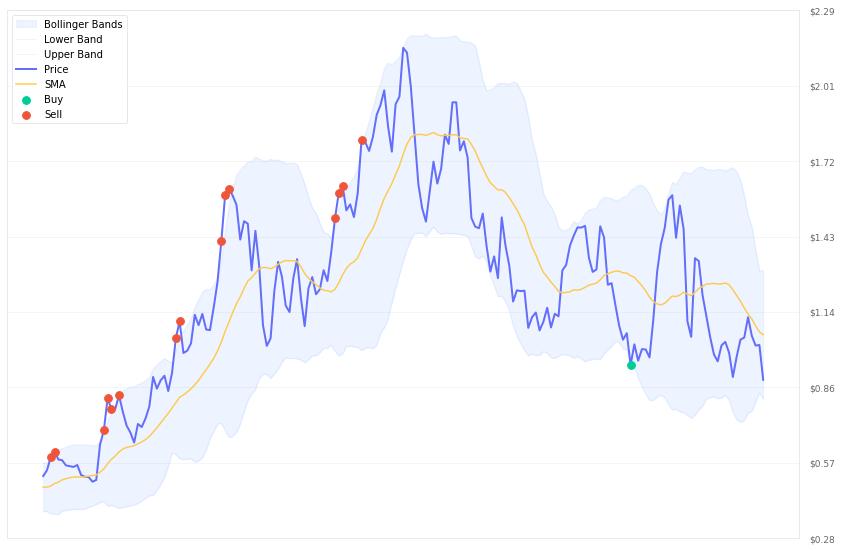 SPX6900 Полосы Боллинджера