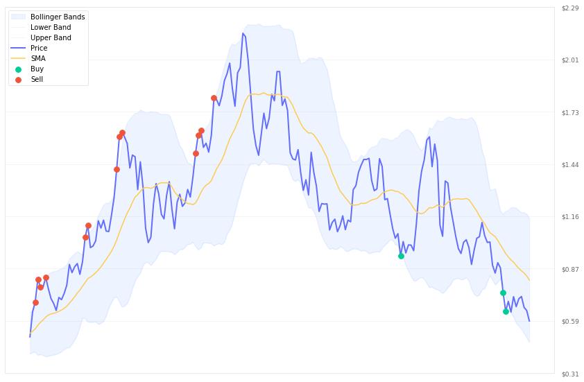 SPX6900 Полосы Боллинджера