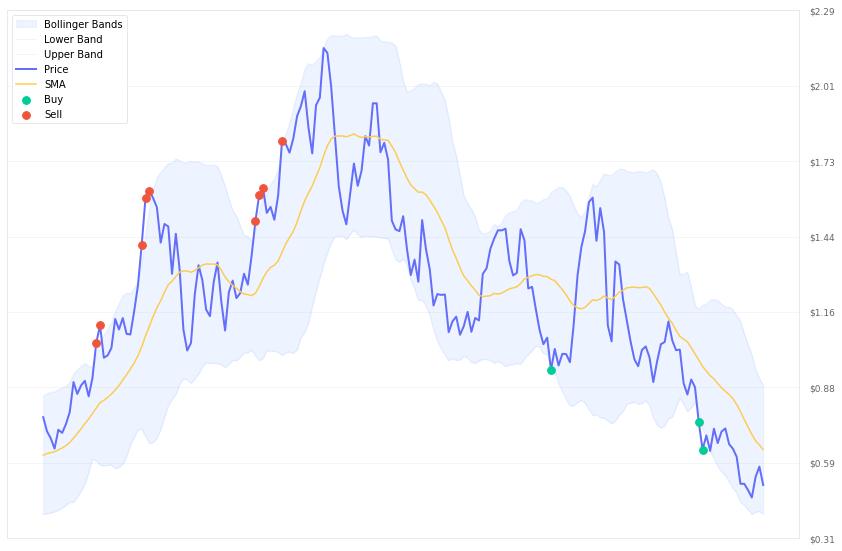 SPX6900 Полосы Боллинджера