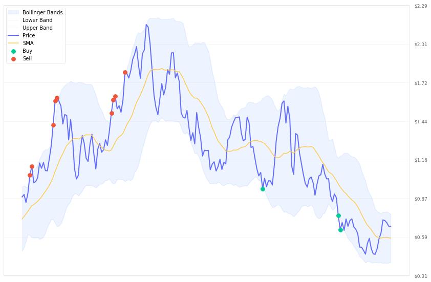 SPX6900 Bollinger Bands