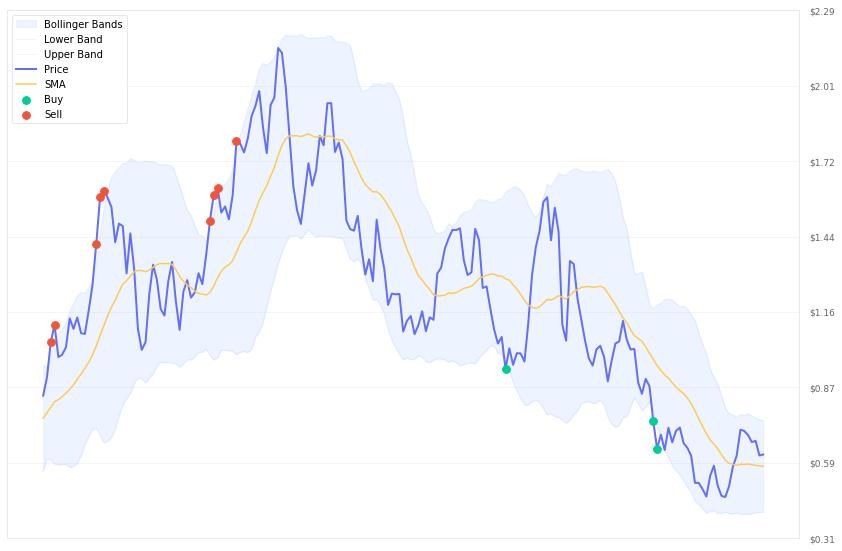 SPX6900 Bollinger Bands