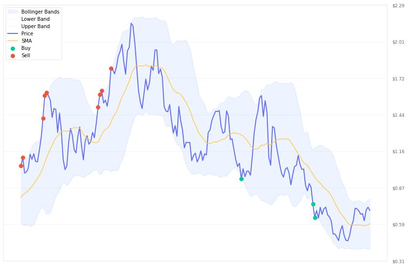 SPX6900 Полосы Боллинджера