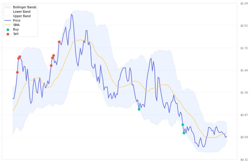 SPX6900 Boillinger Bands