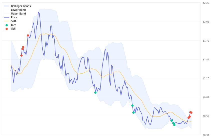 SPX6900 Полосы Боллинджера
