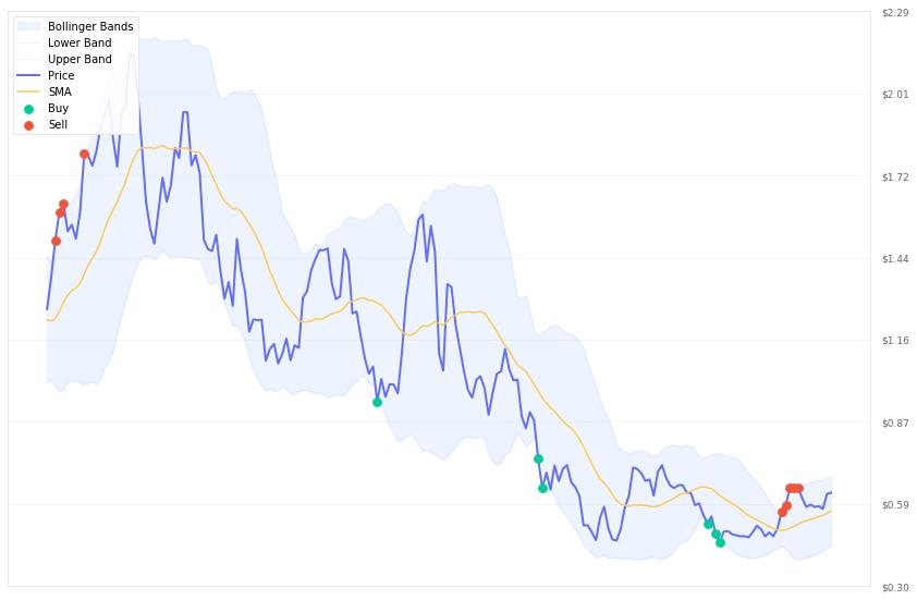 SPX6900 Bollinger Bands