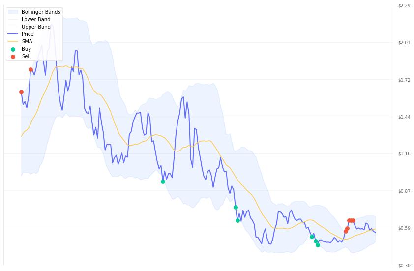 SPX6900 Полосы Боллинджера