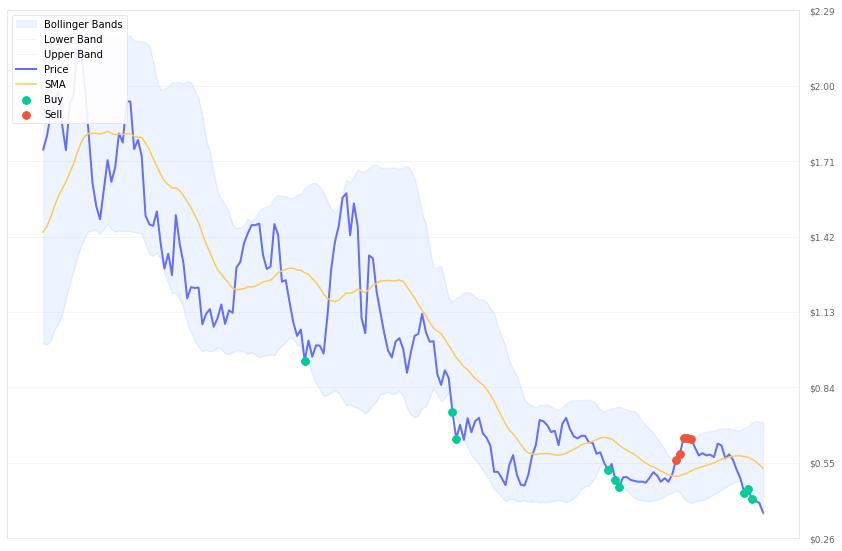 SPX6900 Полосы Боллинджера