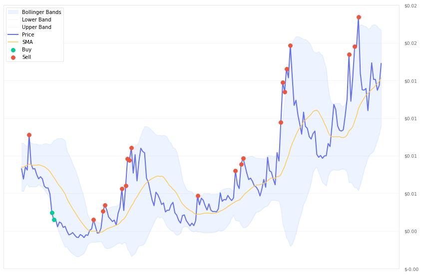 SPX6900 Полосы Боллинджера