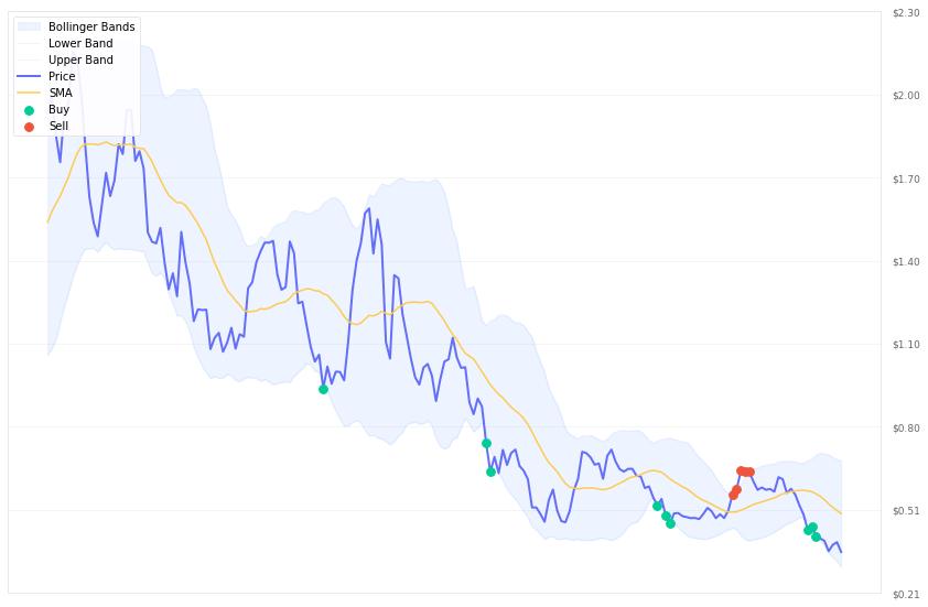 SPX6900 Полосы Боллинджера