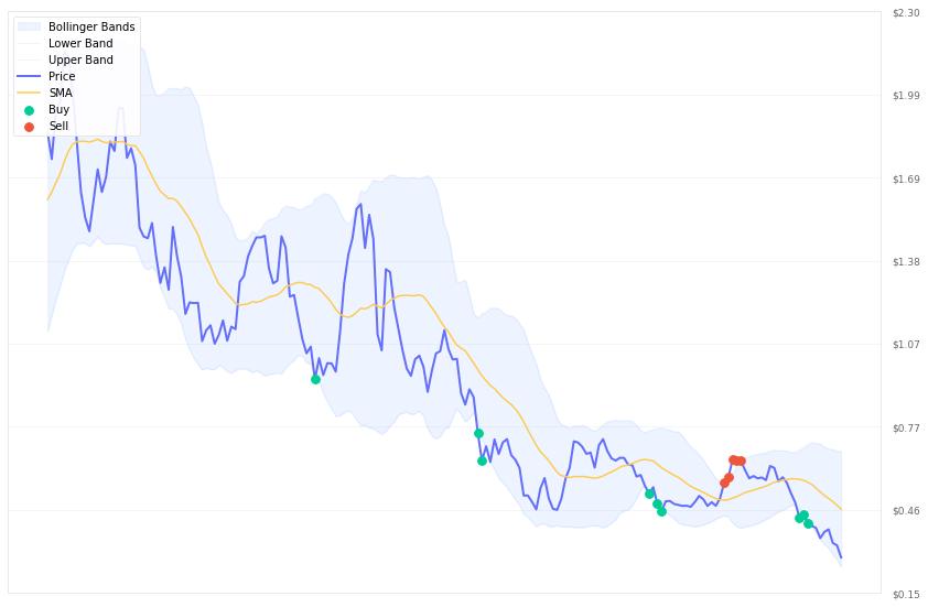 SPX6900 Полосы Боллинджера