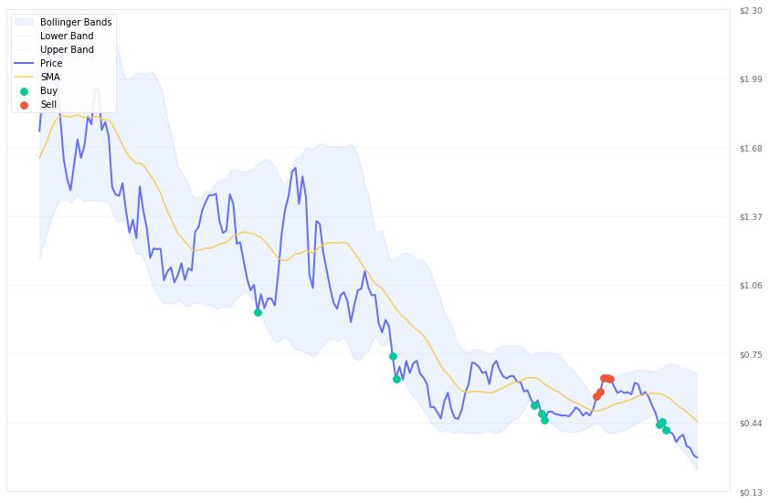 SPX6900 Полосы Боллинджера
