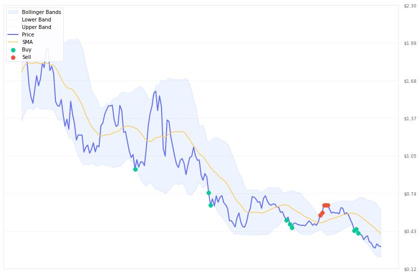 SPX6900 Полосы Боллинджера