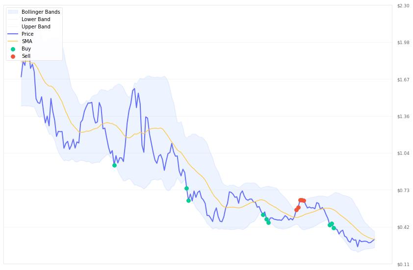 SPX6900 Полосы Боллинджера