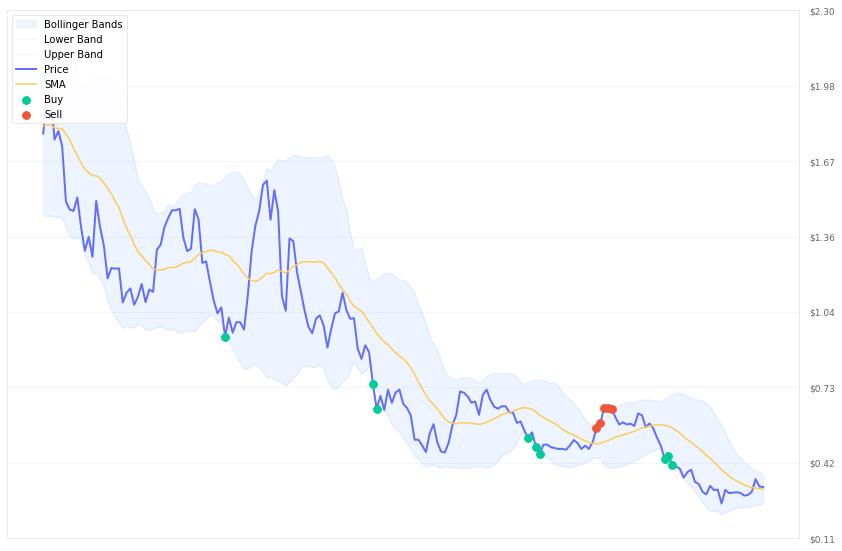 SPX6900 Полосы Боллинджера