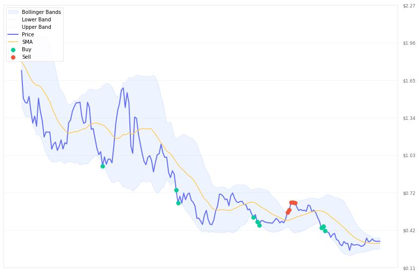 SPX6900 Полосы Боллинджера
