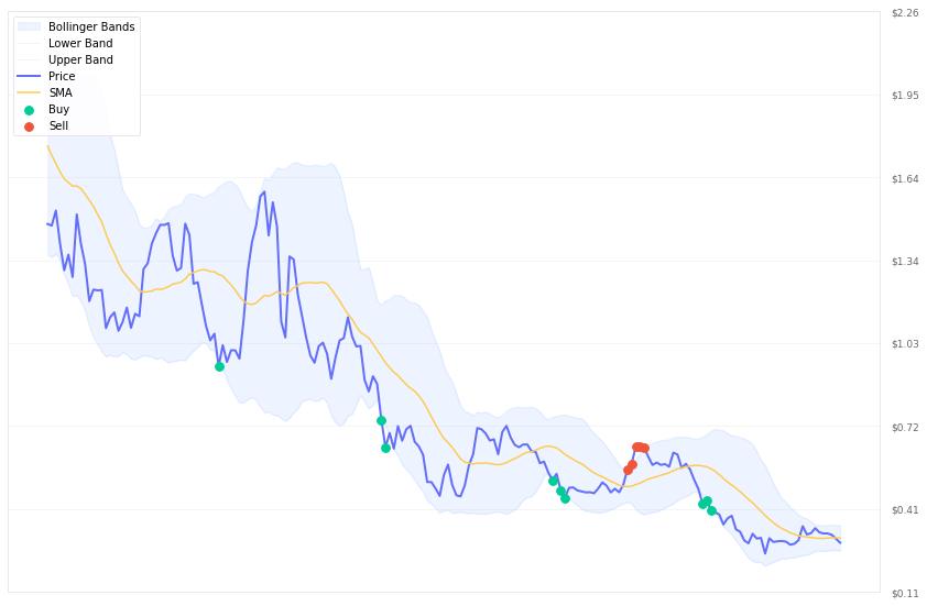 SPX6900 Полосы Боллинджера