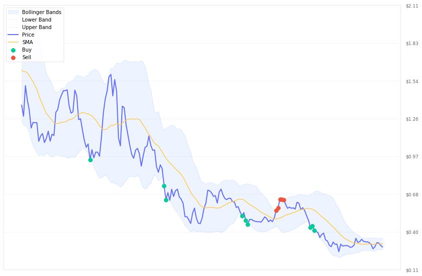 SPX6900 Bollinger Bands