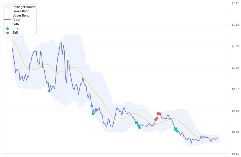 SPX6900 Bollinger Bands