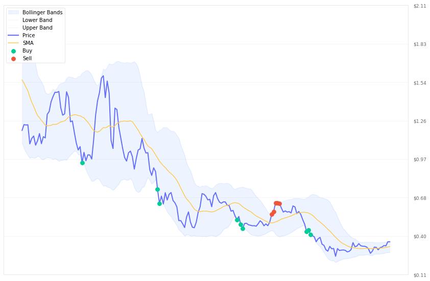SPX6900 Полосы Боллинджера