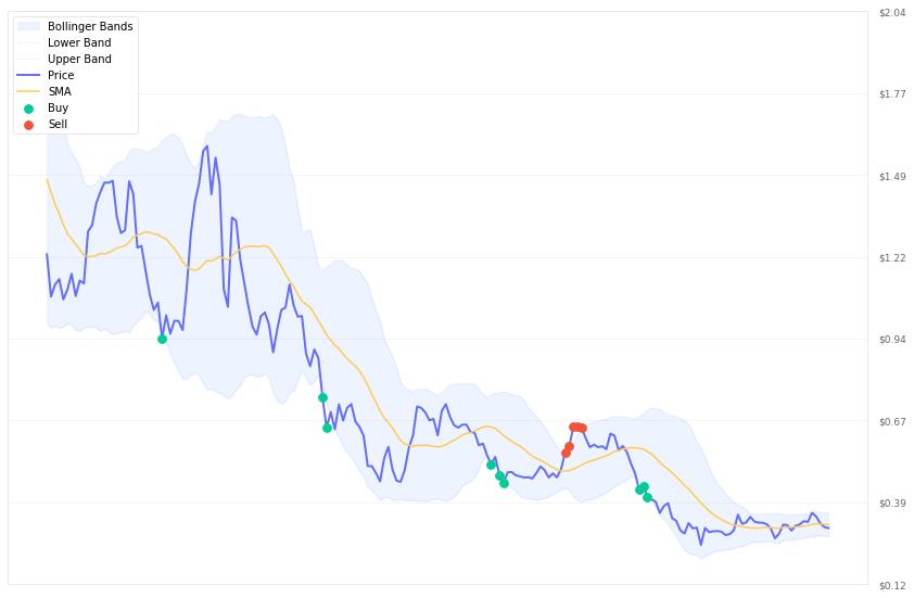 SPX6900 Полосы Боллинджера