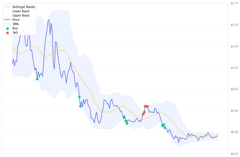 SPX6900 Полосы Боллинджера