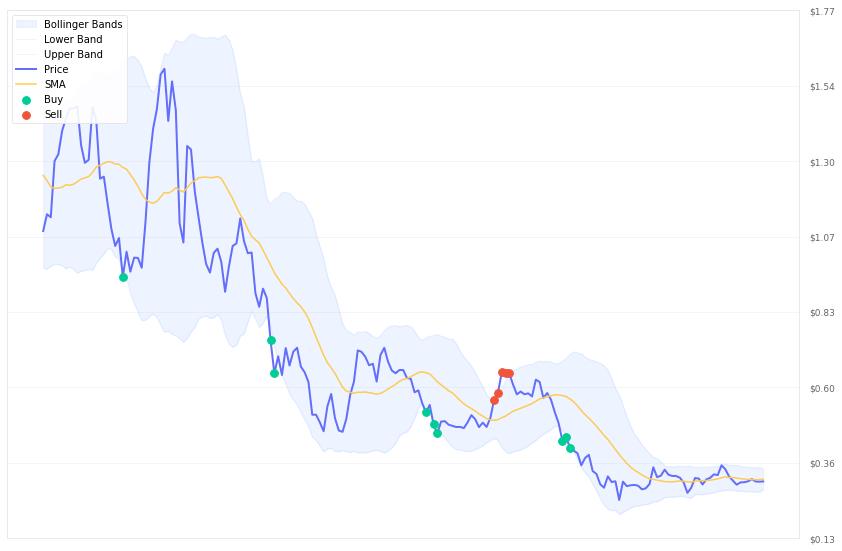 SPX6900 Полосы Боллинджера
