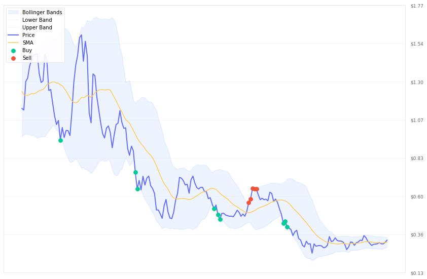 SPX6900 Полосы Боллинджера