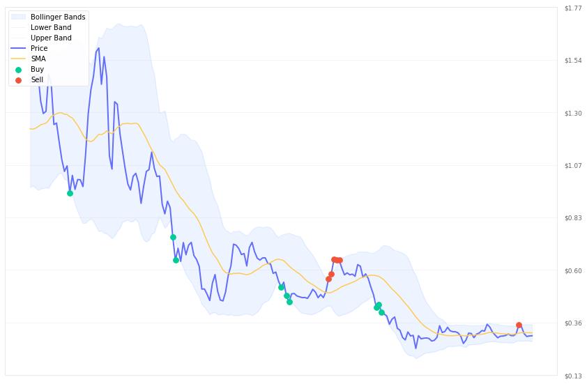 SPX6900 Полосы Боллинджера