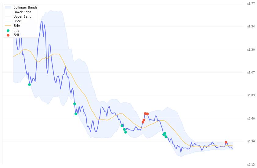 SPX6900 Полосы Боллинджера