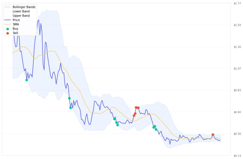 SPX6900 Полосы Боллинджера