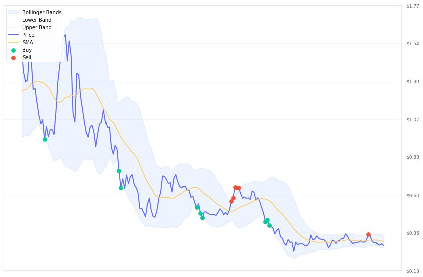 SPX6900 Полосы Боллинджера