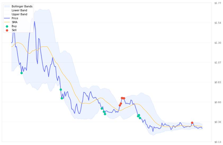 SPX6900 Полосы Боллинджера