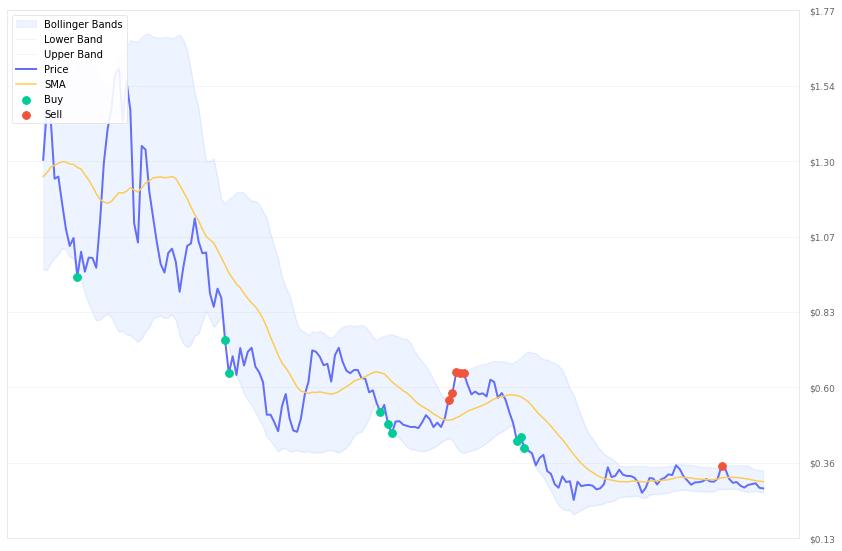 SPX6900 Полосы Боллинджера