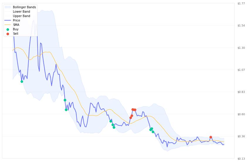 SPX6900 Полосы Боллинджера
