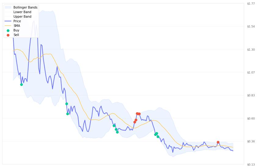 SPX6900 Полосы Боллинджера