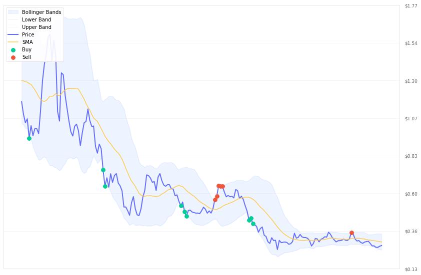 SPX6900 Полосы Боллинджера