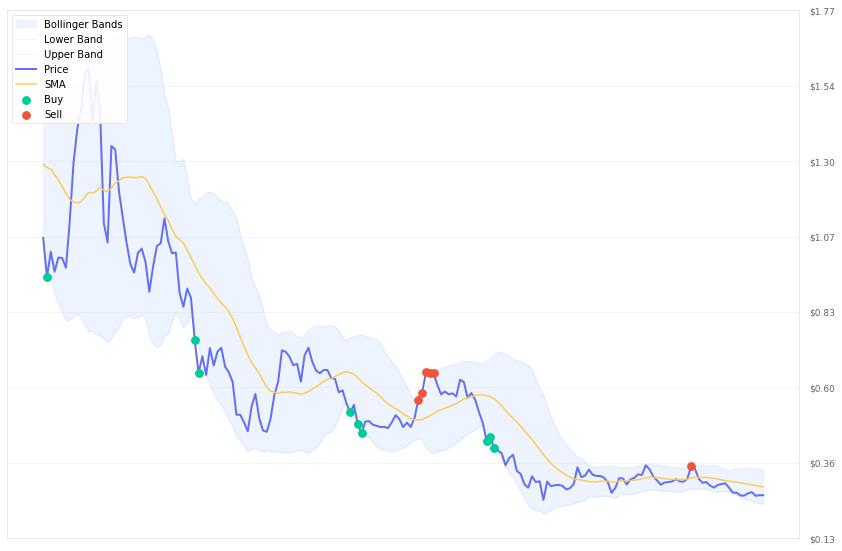 SPX6900 Полосы Боллинджера