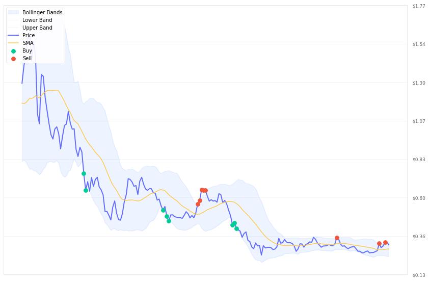 SPX6900 Полосы Боллинджера