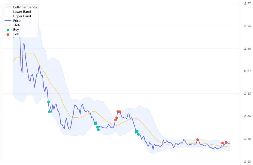 SPX6900 Полосы Боллинджера