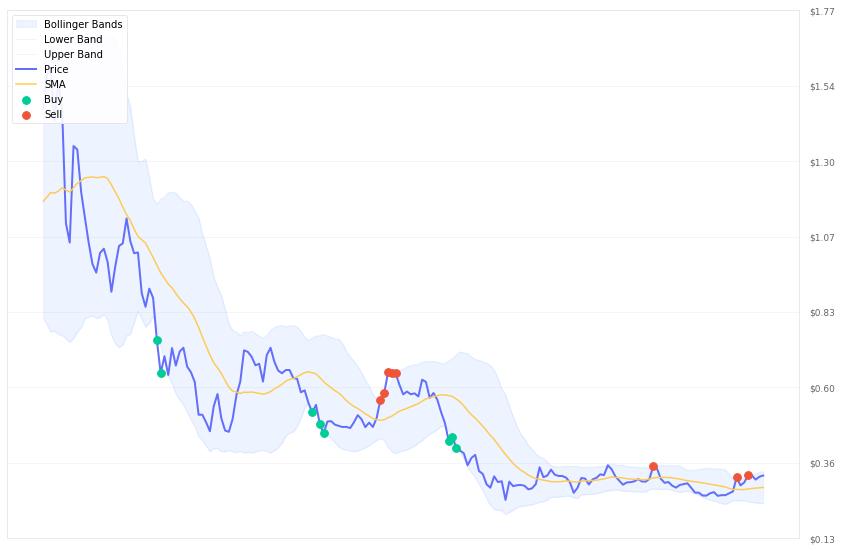 SPX6900 Полосы Боллинджера