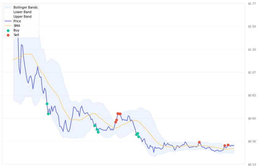 SPX6900 Полосы Боллинджера