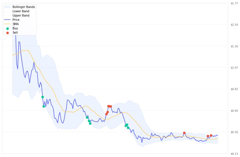 SPX6900 Полосы Боллинджера